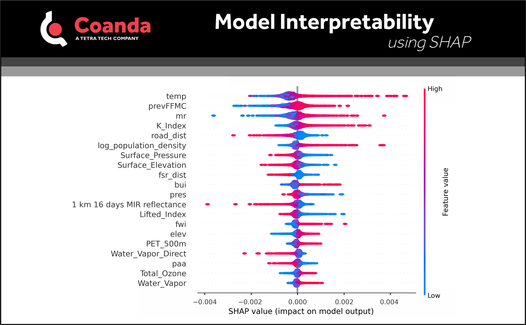 Model Interpretability - Coanda Research & Development Model Interpretability - Coanda Research & Development