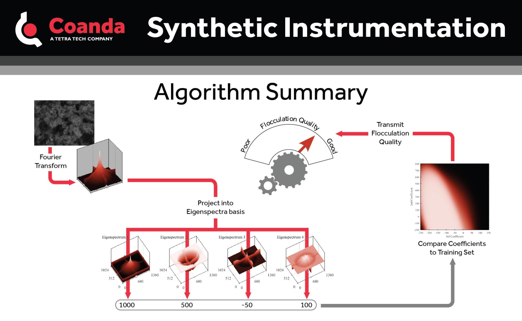 Synthetic Instrumentation - Coanda Research & Development Synthetic Instrumentation - Coanda Research & Development