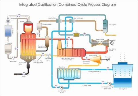 Gasification - Coanda Research & Development