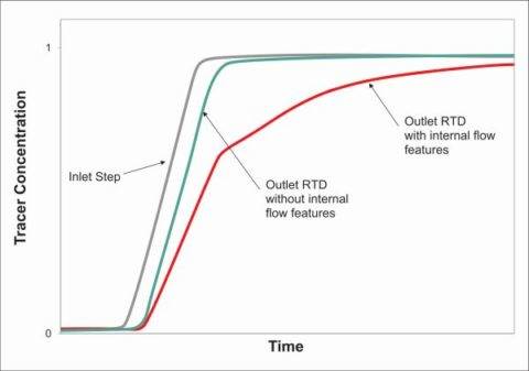 Residence Time Distribution Measurements (RTD) | Coanda R&D