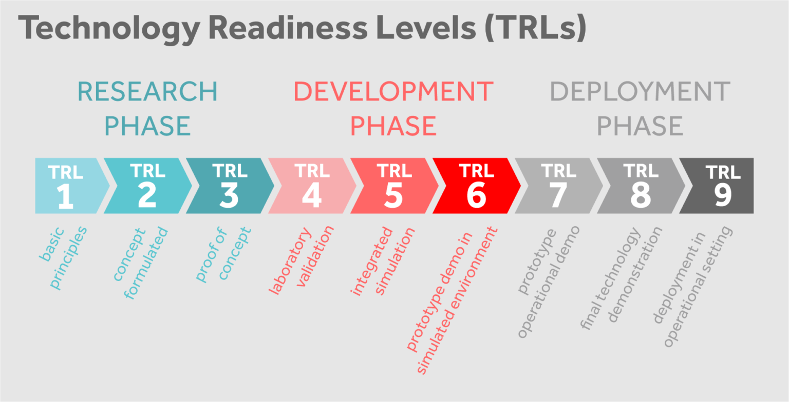 Technology Readiness Levels Coanda Research Development