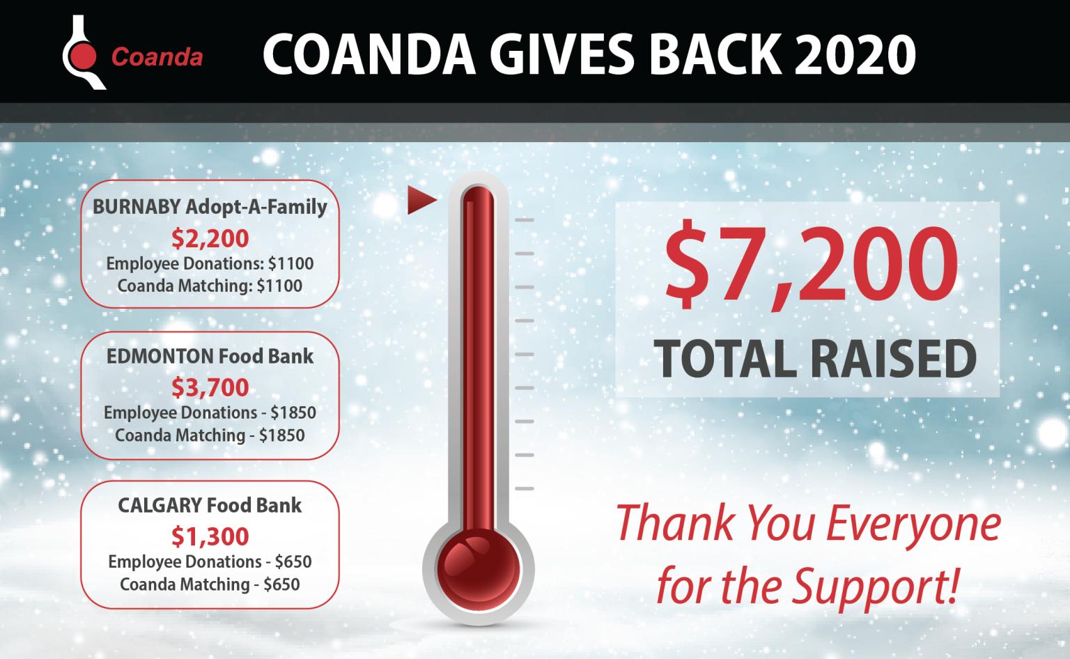Coanda Gives Back 2020 - Coanda Research & Development
