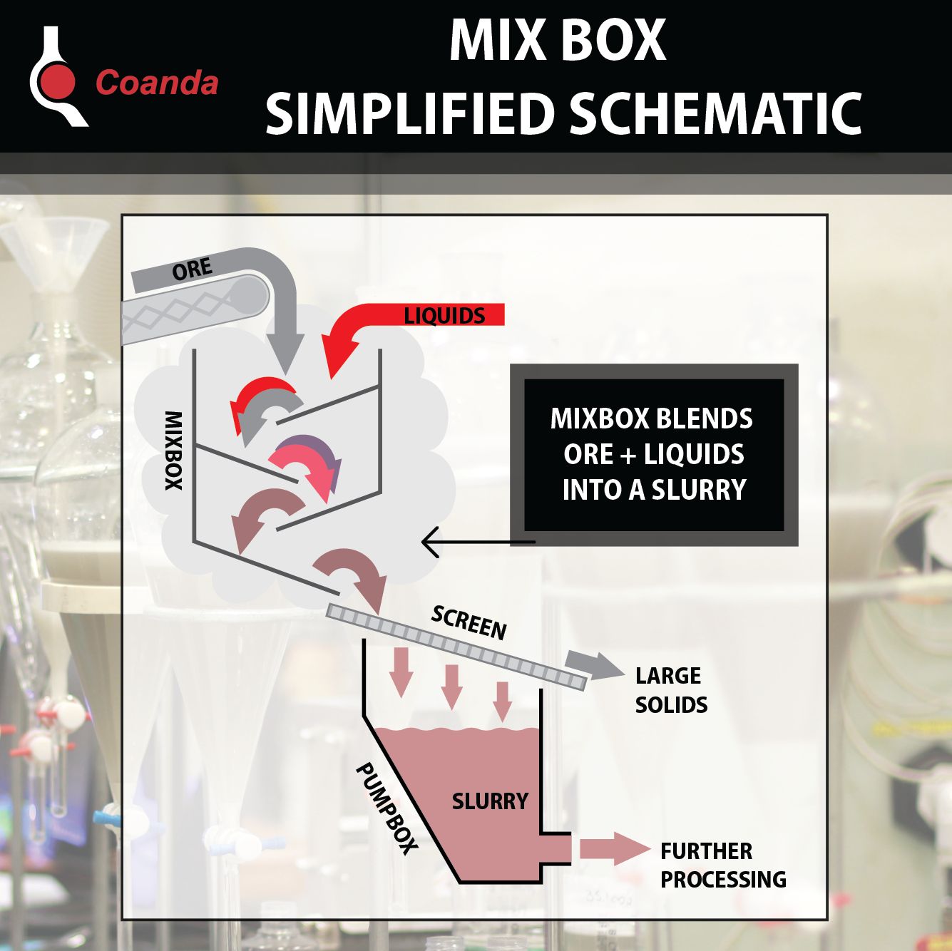 Mix Boxes & Optimization - Coanda Research & Development