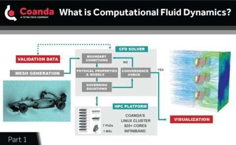 What Is CFD ( Computational Fluid Dynamics)? - Coanda Research & Development