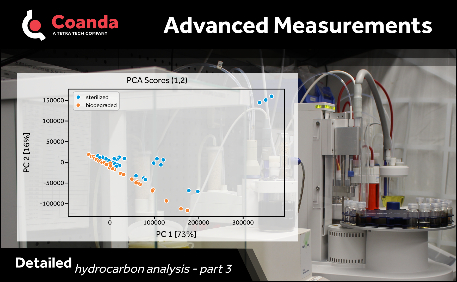 DHA-GC Biodegradation Study of Contaminants from Lake Sediments - Coanda Research & Development