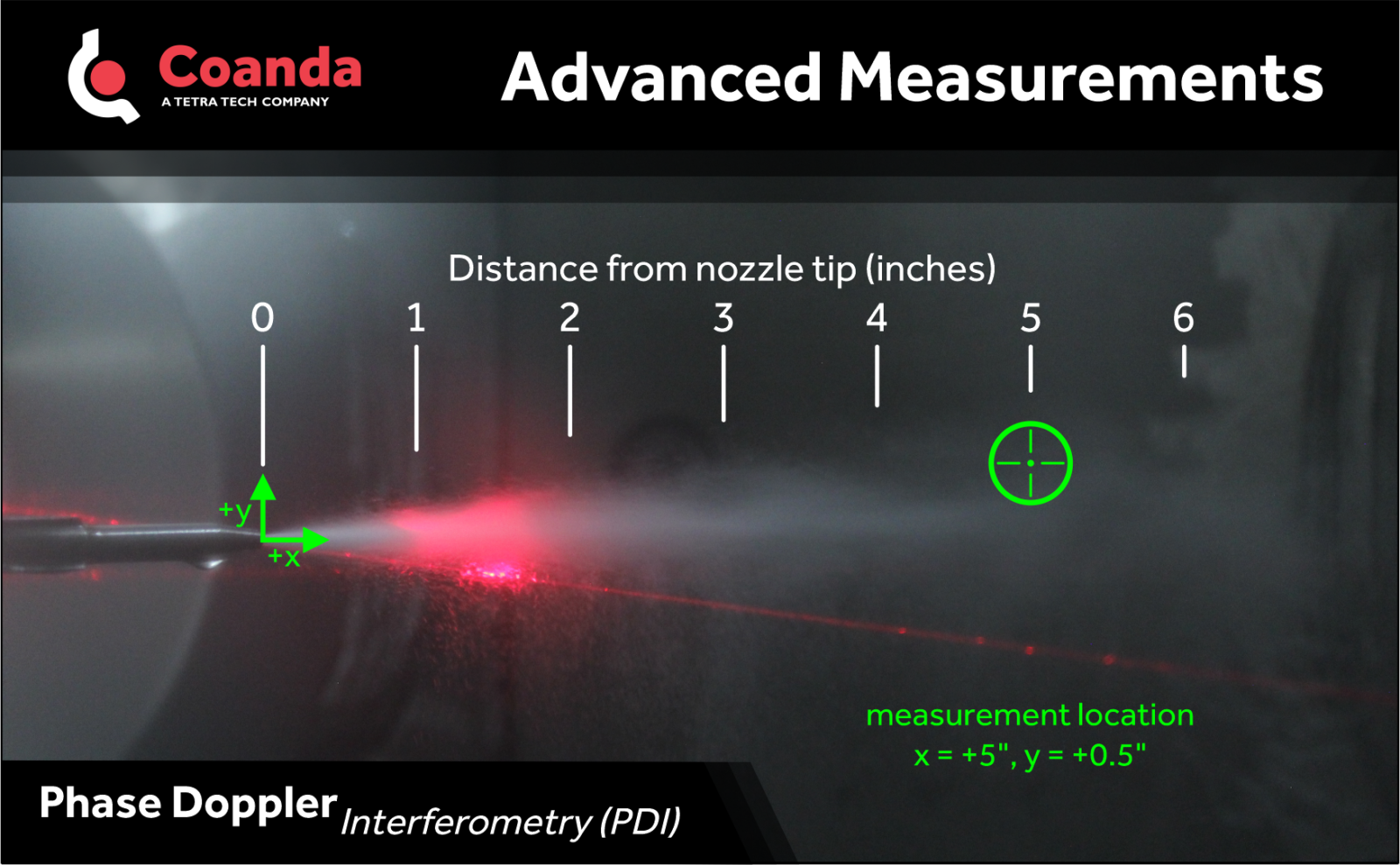 Spray Nozzle Characterization with Phase Doppler Interferometry (PDI ...