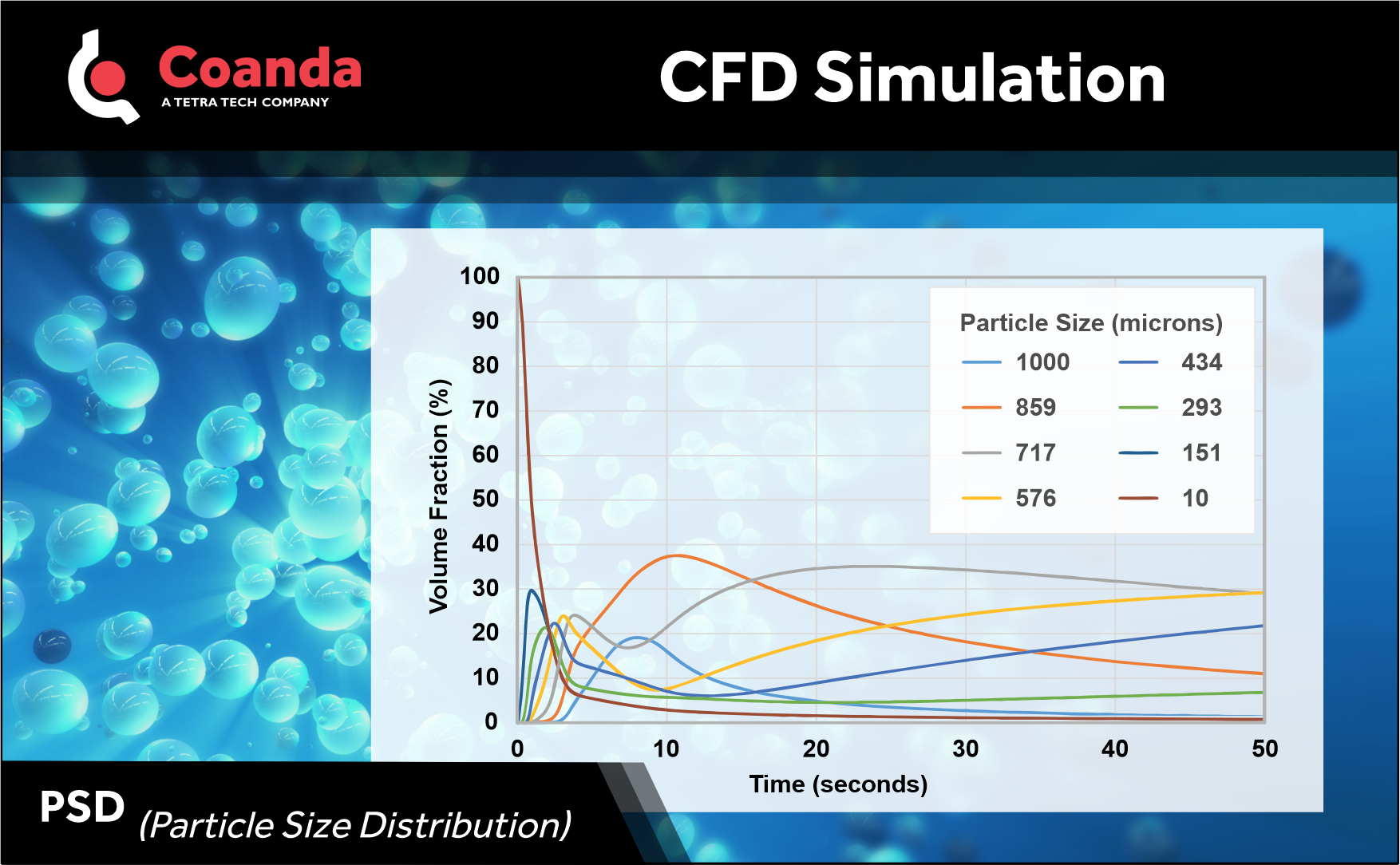 CFD - Particle Size Distribution - Coanda Research & Development