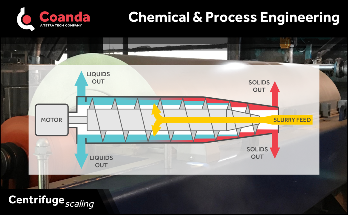 Chemical & Process Engineering - Centrifuge Scaling - Coanda Research ... Chemical & Process Engineering - Centrifuge Scaling - Coanda Research ...