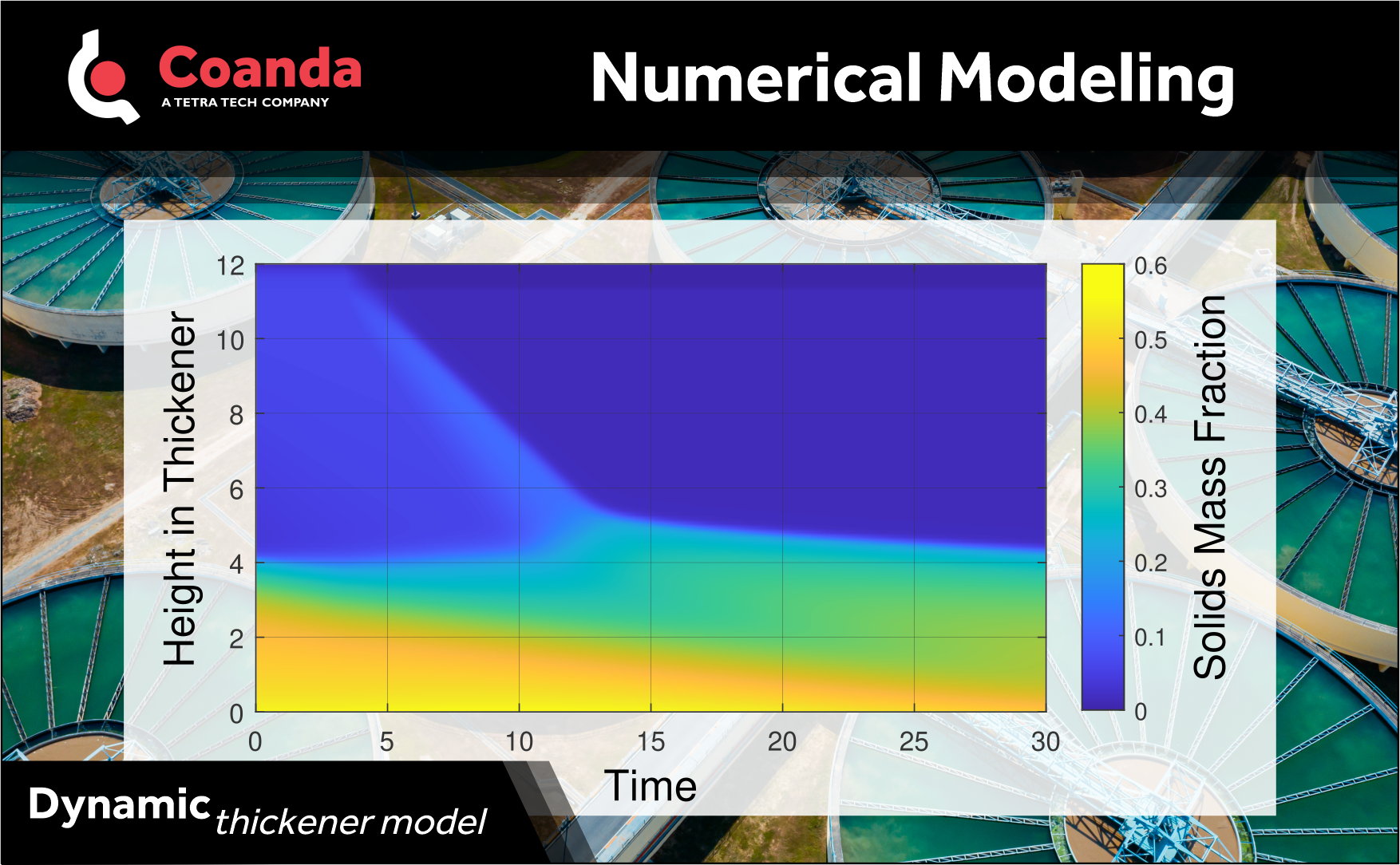 Dynamic Clarifier-Thickener Model - Coanda Research & Development