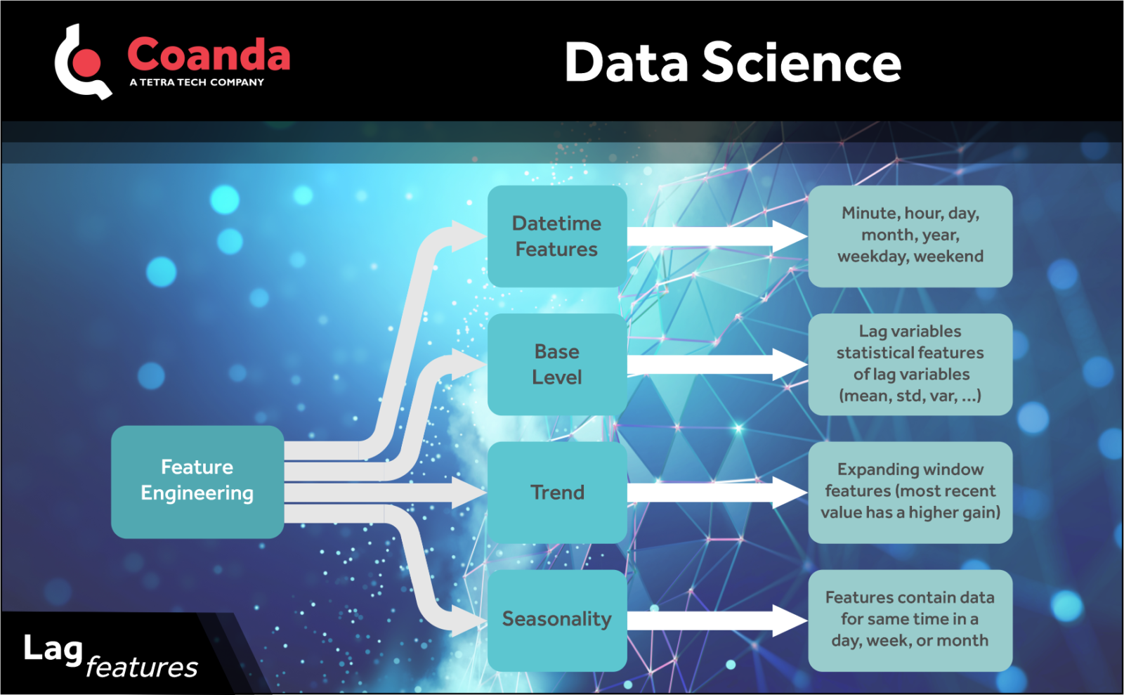 Data Science - Lag Features - Coanda Research & Development