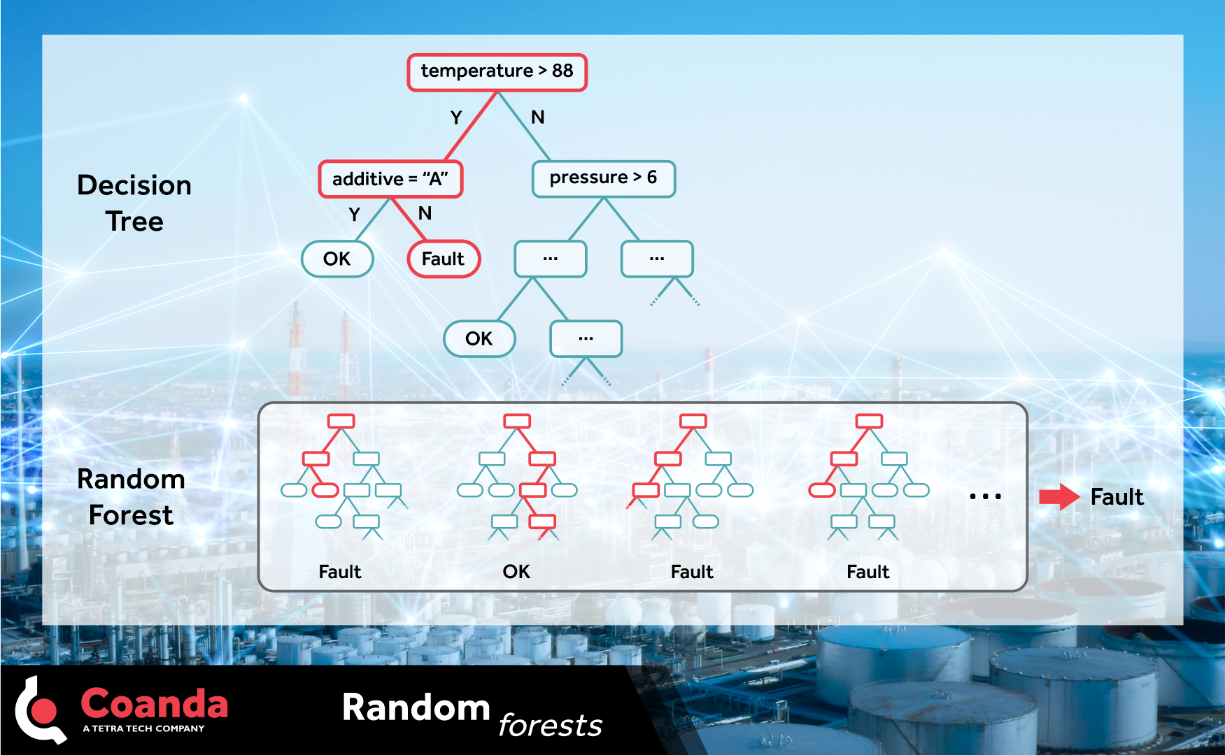 Random Forests - Coanda Research & Development