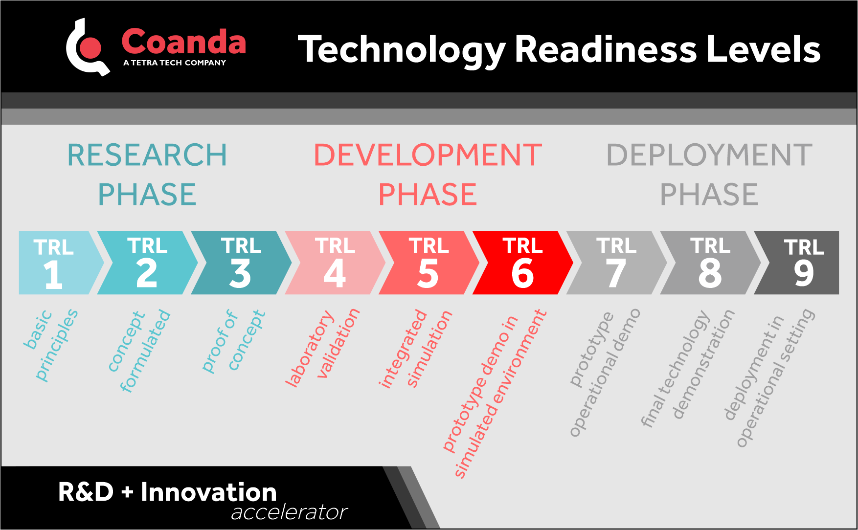 Technology Readiness Levels - Coanda Research & Development