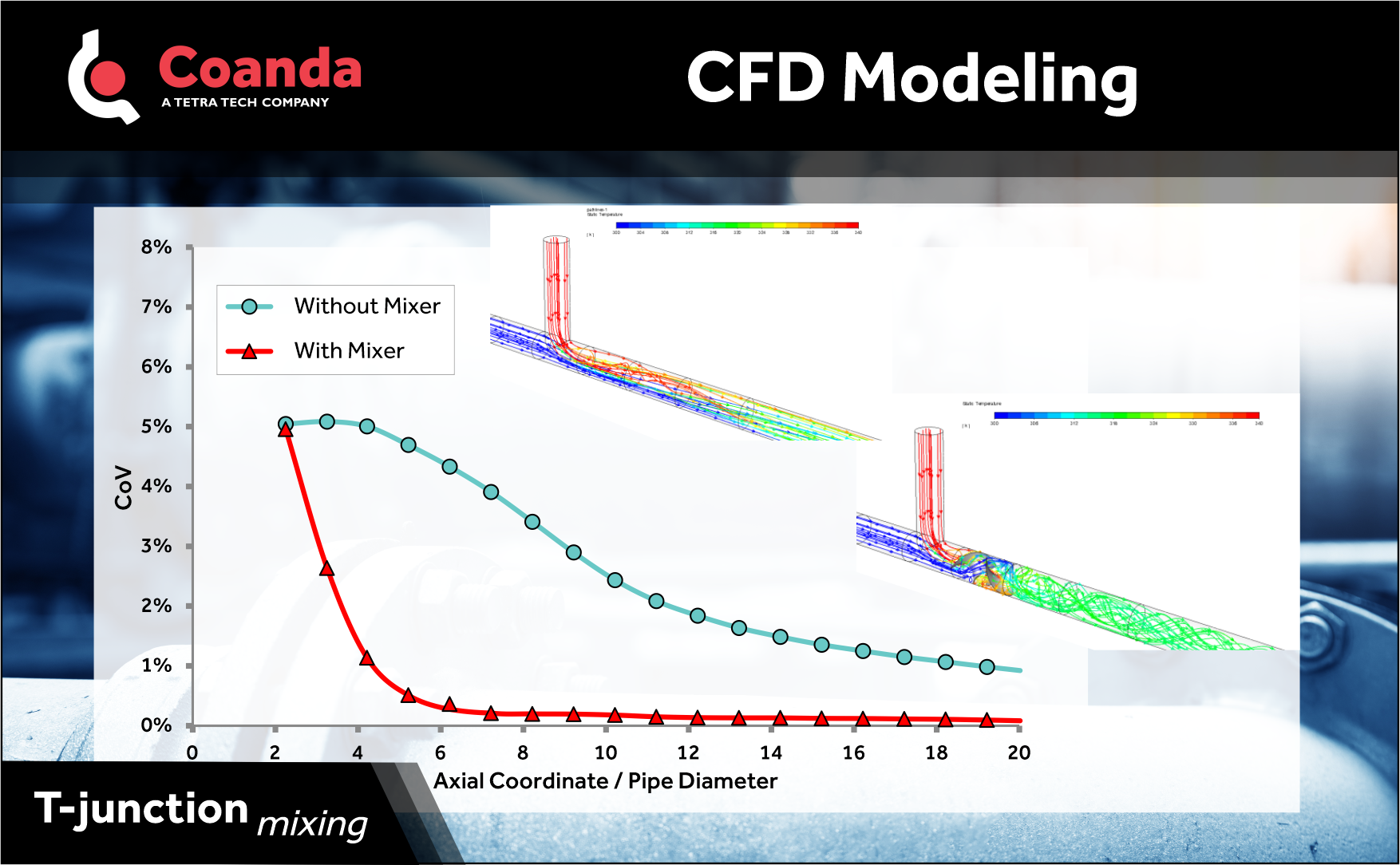 CFD - T-Junction Mixing - Coanda Research & Development