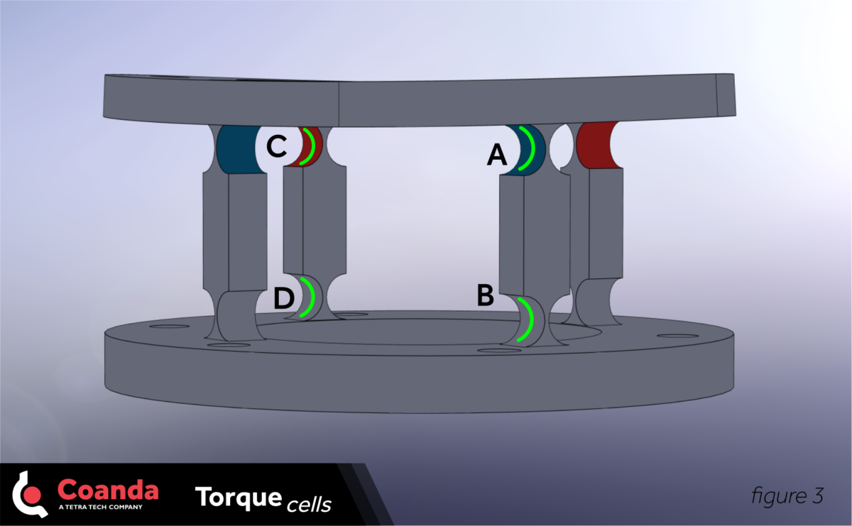 Torque Cells - Coanda Research & Development