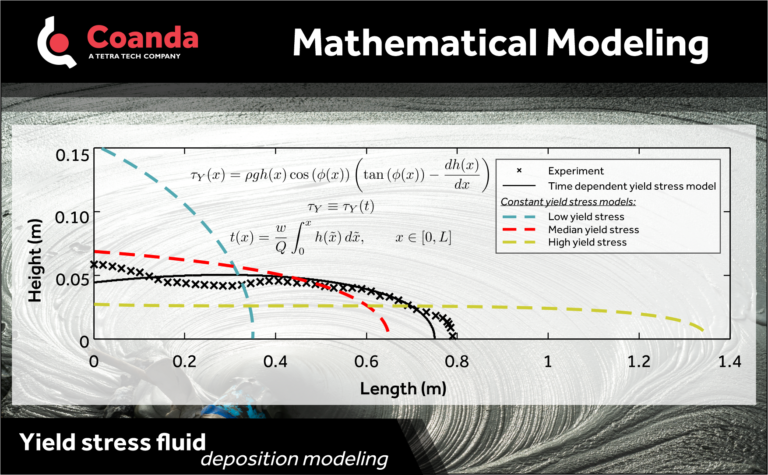 Mathematical Modeling of Yield Stress Fluid Deposition - Coanda Research & Development
