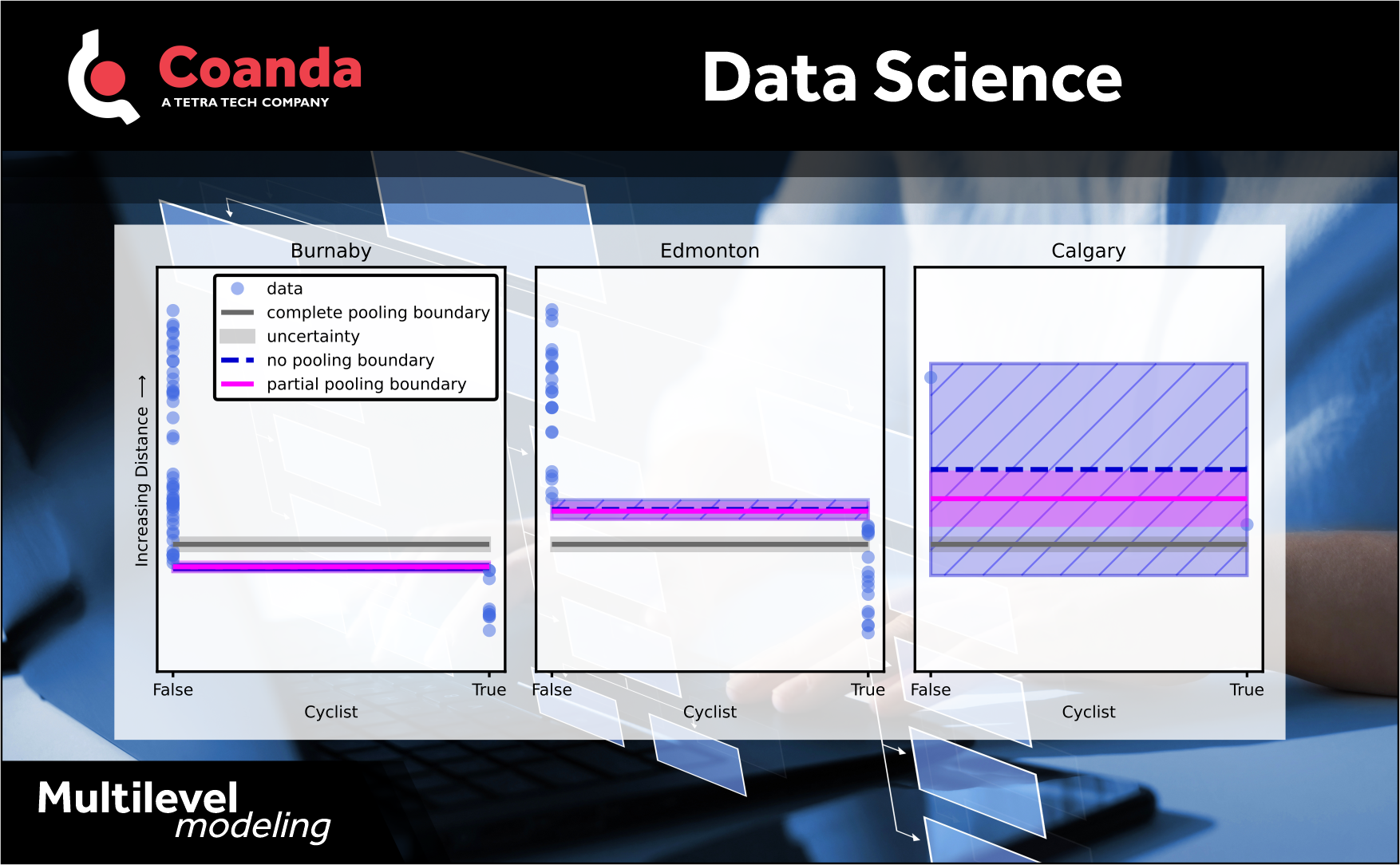Multilevel Modeling - Coanda Research & Development