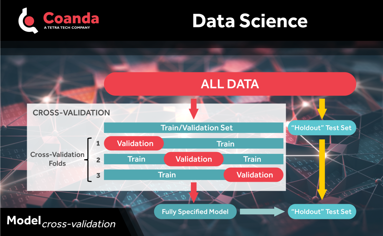 Data Science - Model Cross-Validation - Coanda Research & Development