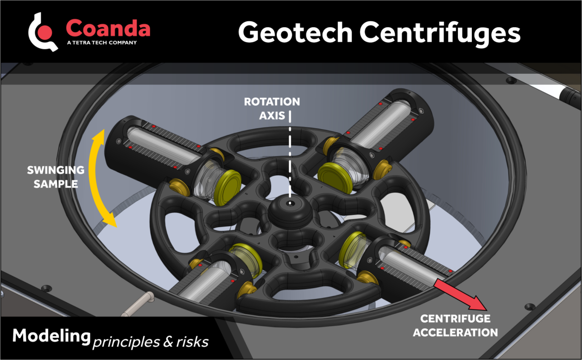 Geotechnical Centrifuge - Principle - Coanda Research & Development Geotechnical Centrifuge - Principle - Coanda Research & Development