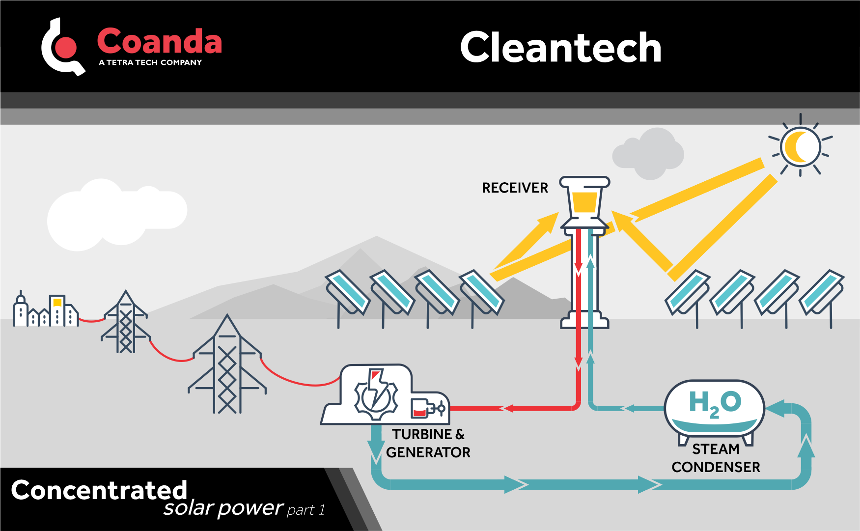 Concentrated Solar Power - Coanda Research & Development