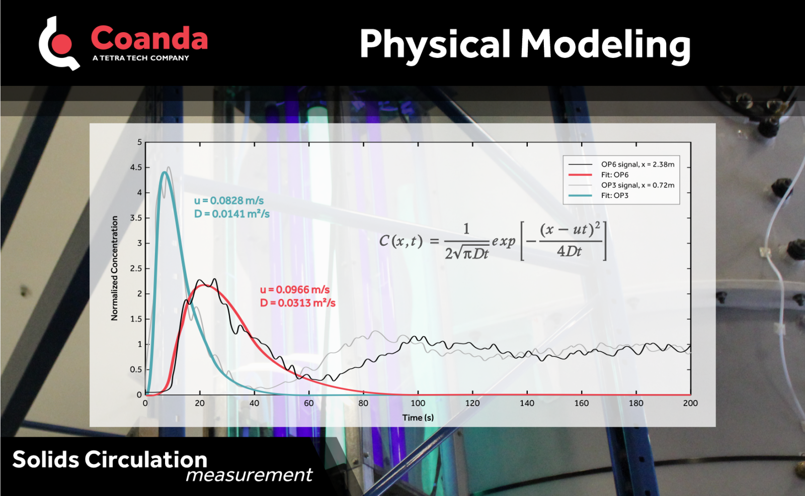 Solids Circulation Measurement - Coanda Research & Development