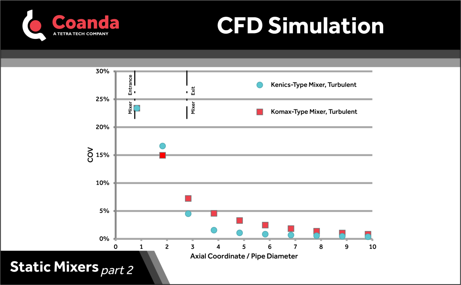CFD Simulation of Inline Mixers - Coanda Research & Development