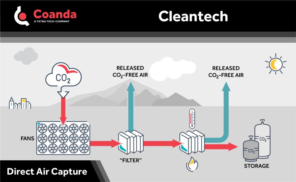 Direct Air Capture (DAC) - Coanda Research & Development