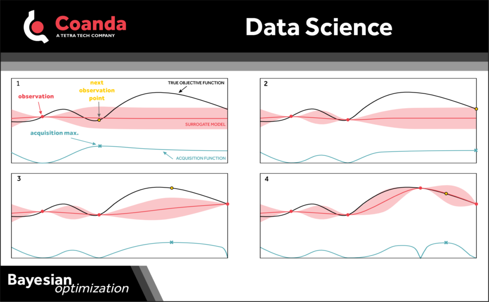 Bayesian Optimization - Coanda Research & Development