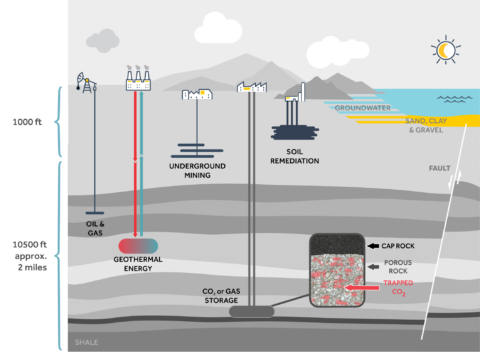 Geologic CO2 Sequestration - Coanda Research & Development