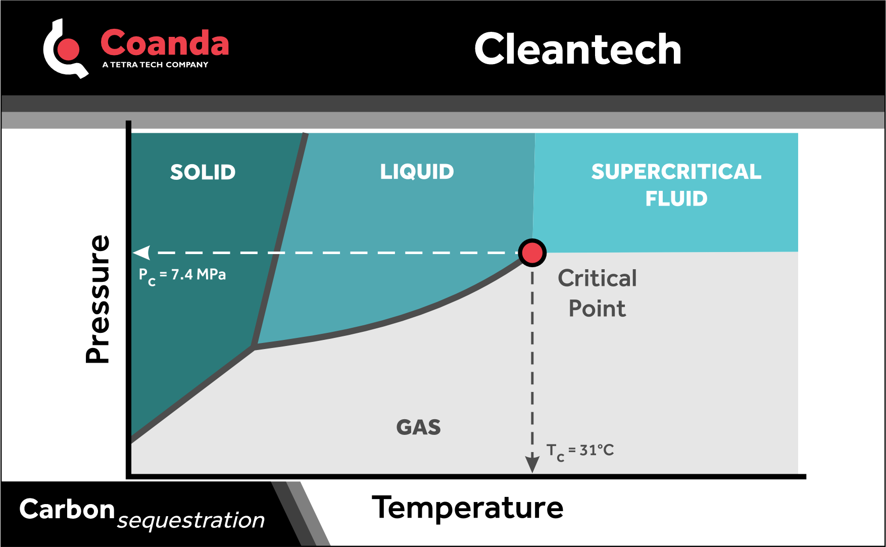 Geologic CO2 Sequestration - Coanda Research & Development