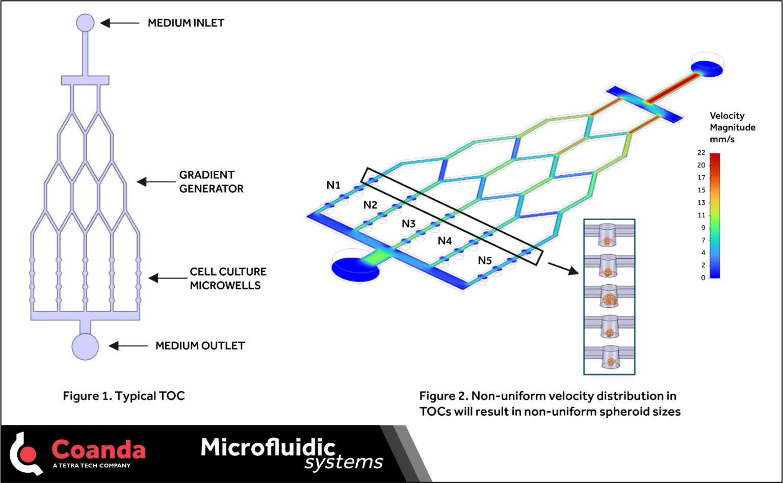 Applications of CFD in the Design of Microfluidic Systems - Coanda Research & Development