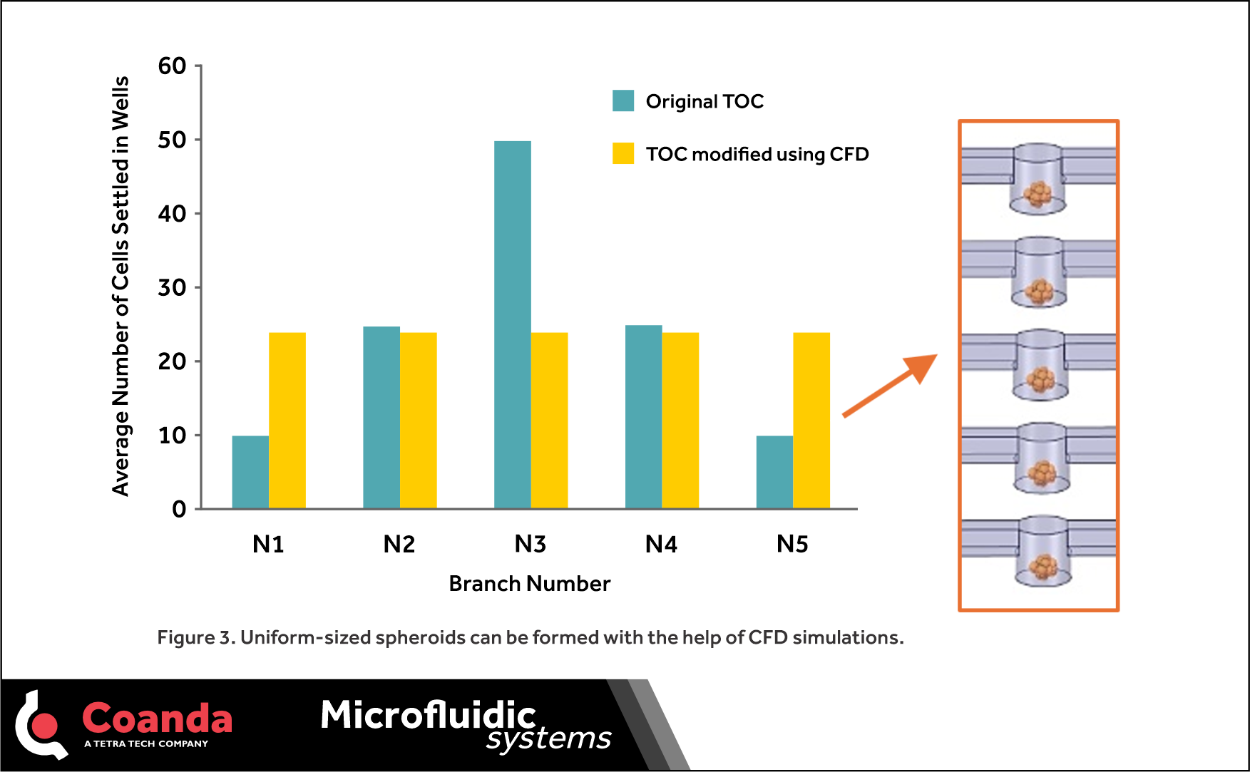 Applications of CFD in the Design of Microfluidic Systems - Coanda Research & Development