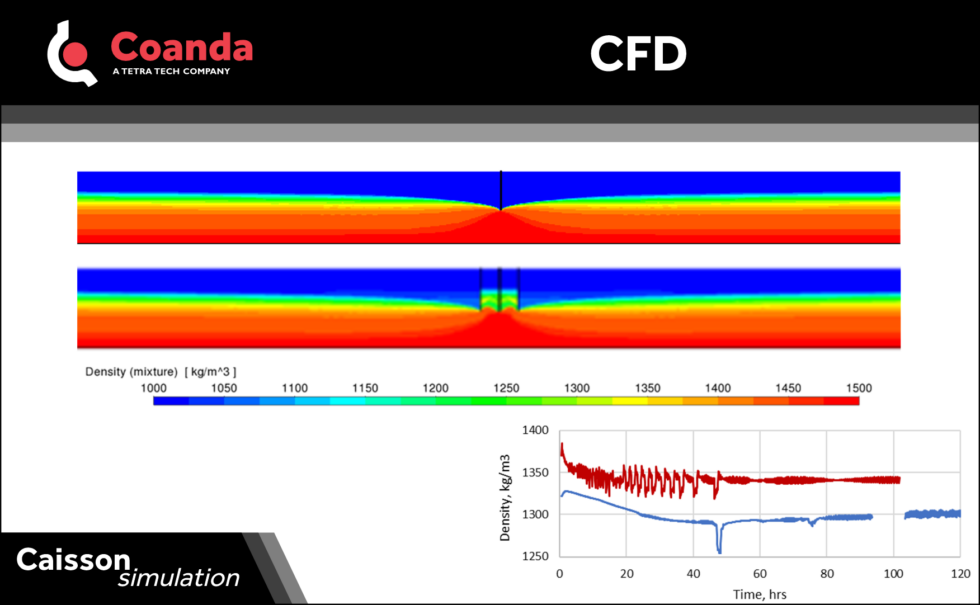 CFD - Caisson Simulation - Coanda Research & Development