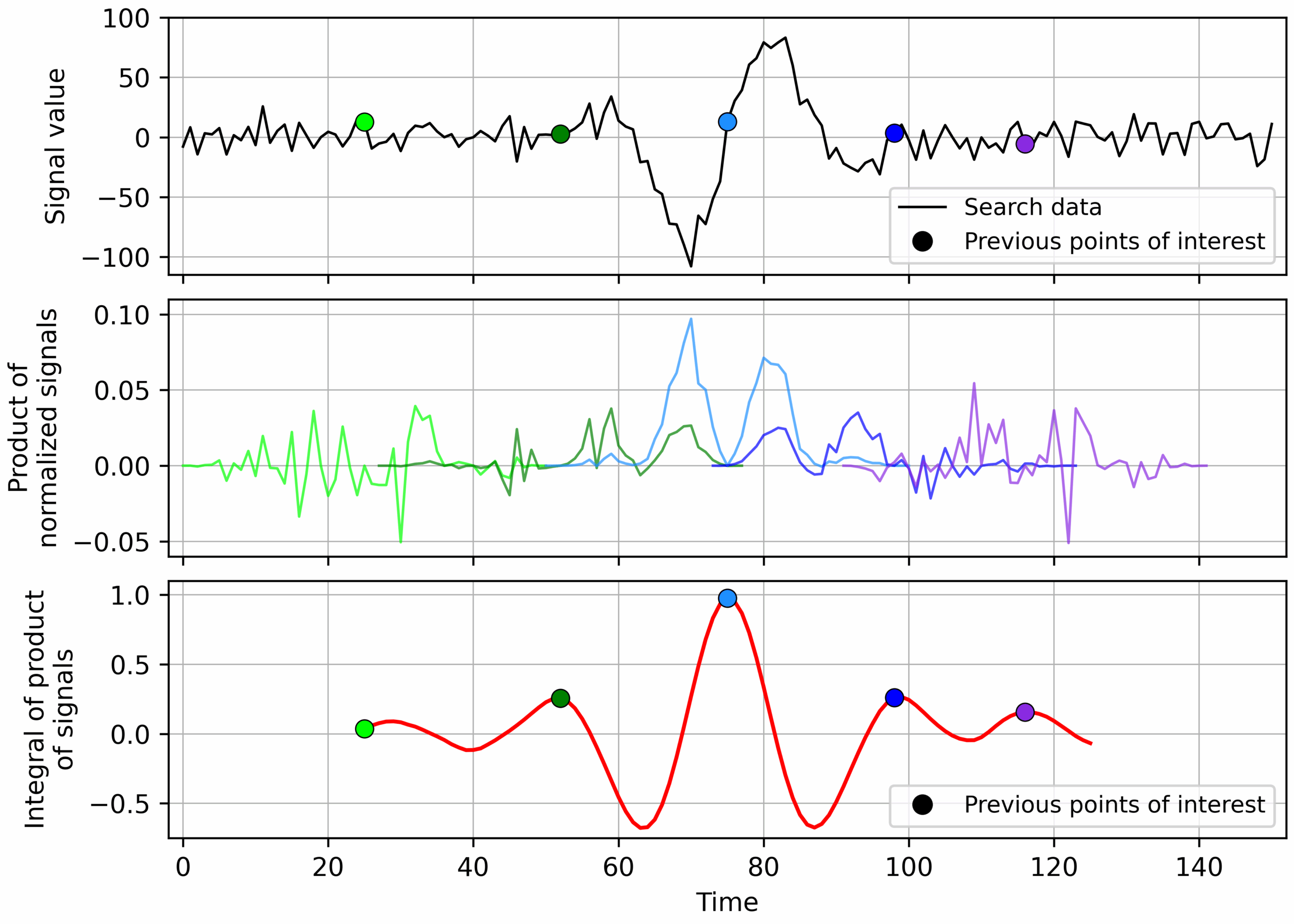Pattern-matching in data series - Coanda Research & Development